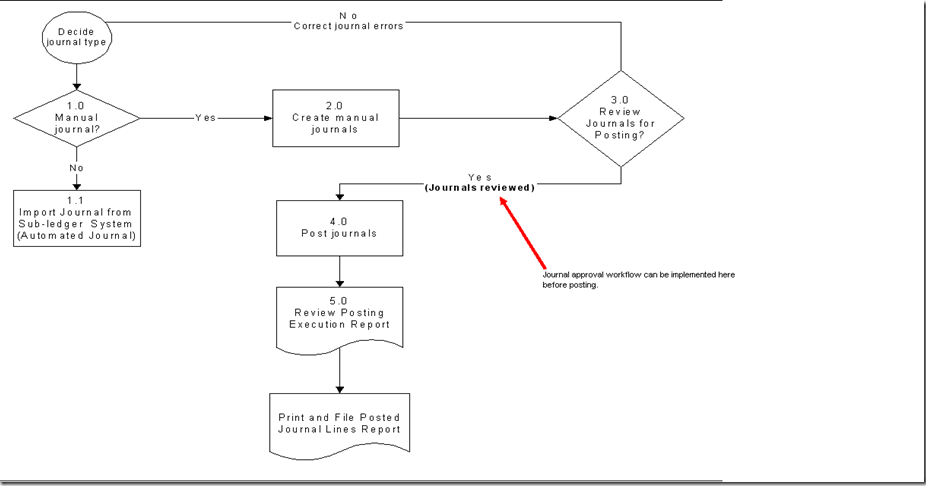 Oracle Applications: Journal Creation flow chart